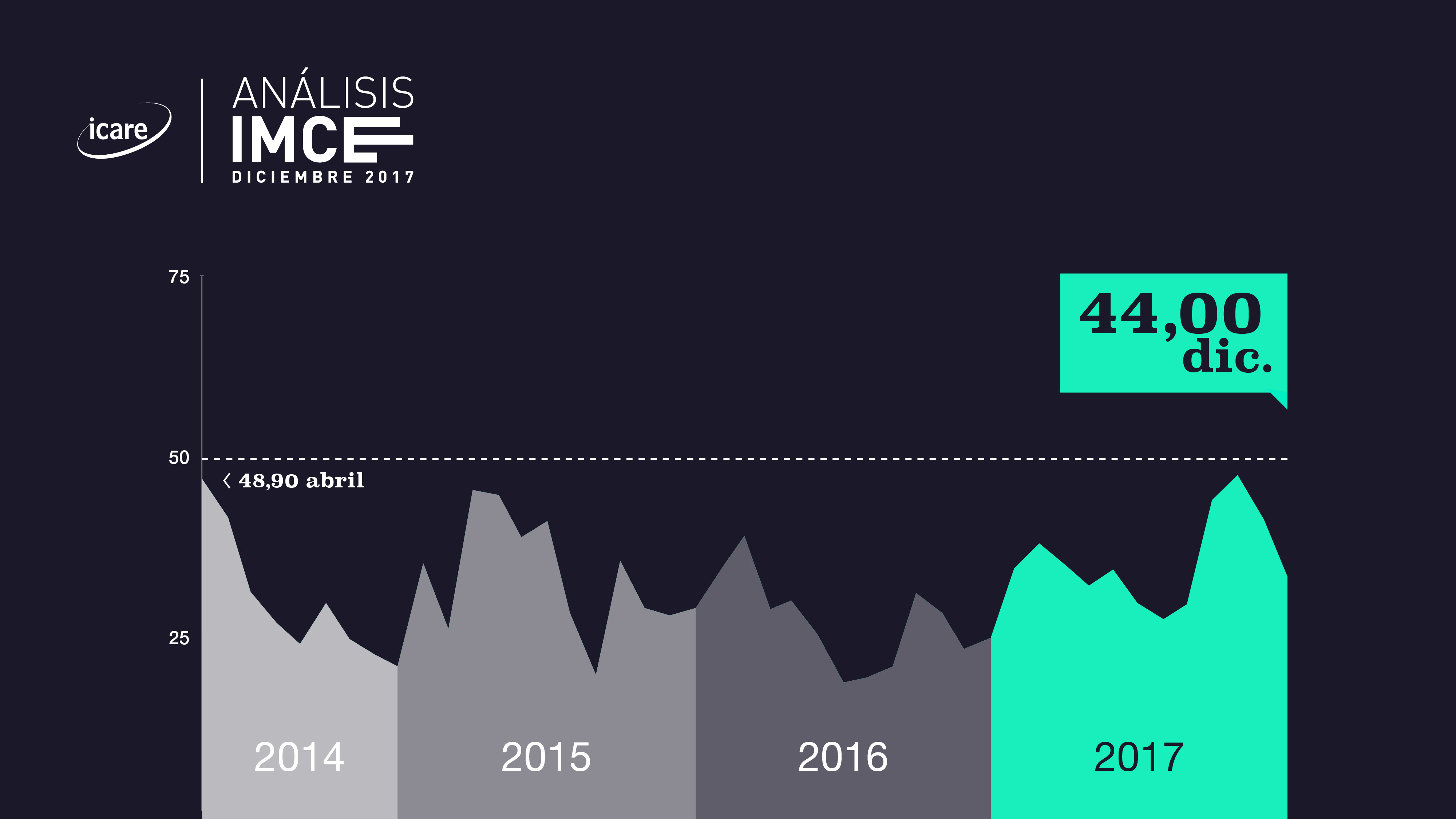 IMCE · Confianza empresarial cae 3 puntos en diciembre y suma 45 meses ...